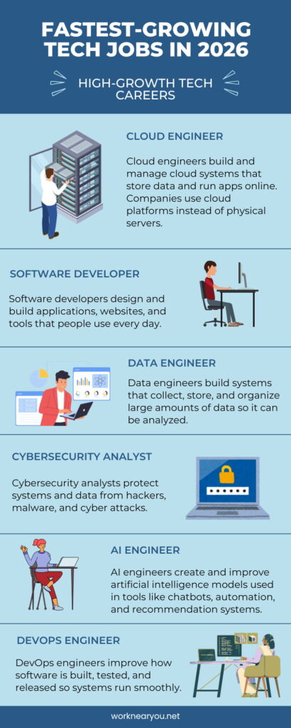 Fastest-Growing Tech Jobs in 2026 (High-Demand Careers)